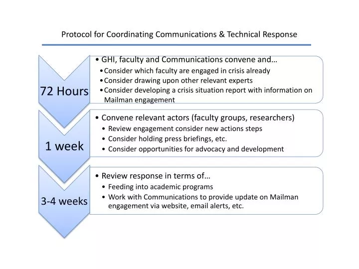 PPT - Protocol for Coordinating Communications & Technical Response ...