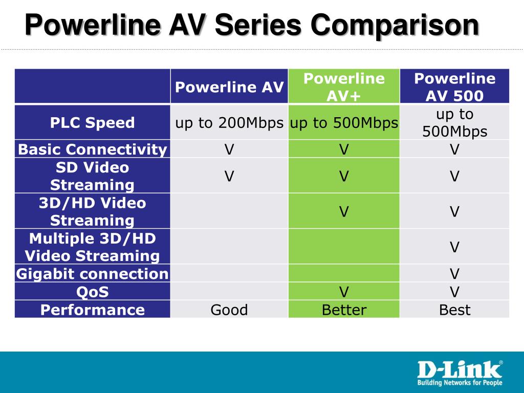 PPT - DHP-308AV/DHP-309AV Powerline AV+ Mini Adapter Powerline AV+ Mini ...