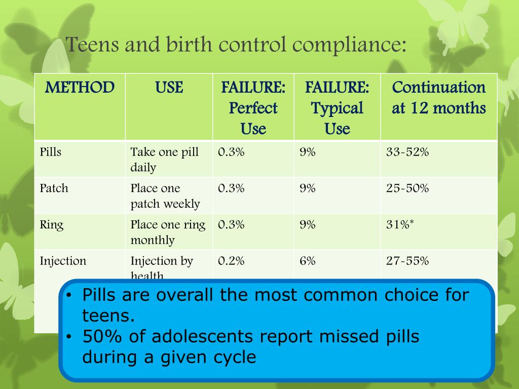 PPT - Teens and Contraception : New Approaches for Improved Compliance ...