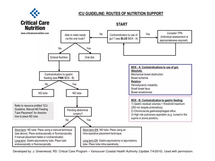 PPT - ICU GUIDELINE: ROUTES OF NUTRITION SUPPORT PowerPoint ...