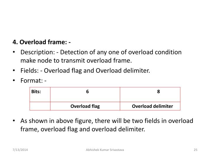 PPT - Controller Area Network (CAN) PowerPoint Presentation - ID:1749444
