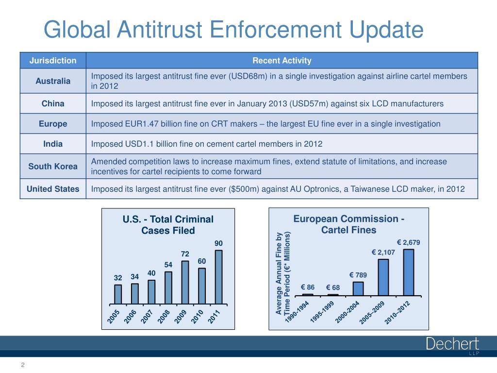 PPT - Managing Antitrust Risk and Staying Compliant in an Evolving ...