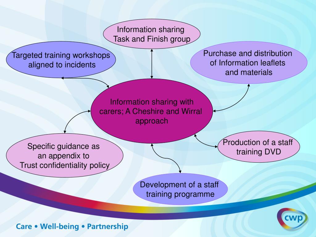 Ppt Confidentiality And The Triangle Of Care Powerpoint Presentation