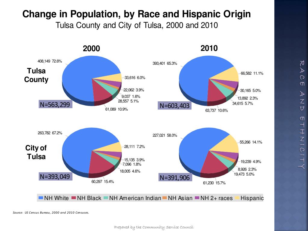 PPT - Who is tulsa ? The Changing population of the City of Tulsa and ...