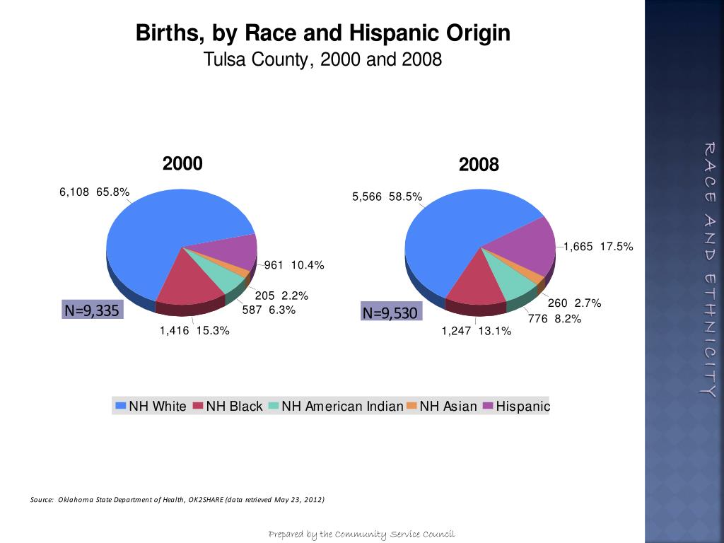 PPT - Who is tulsa ? The Changing population of the City of Tulsa and ...