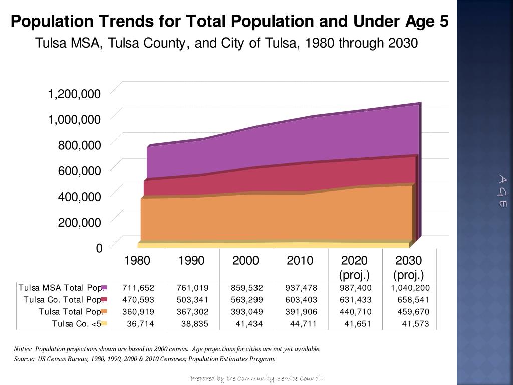 PPT - Who is tulsa ? The Changing population of the City of Tulsa and ...