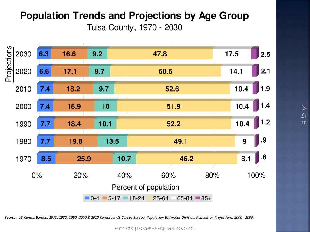 PPT - Who is tulsa ? The Changing population of the City of Tulsa and ...