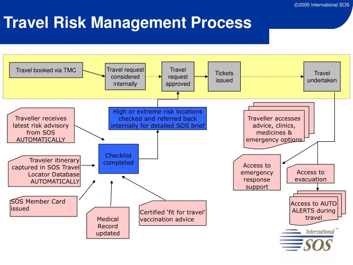 PPT - An integrated, systemic & flexible approach to managing travel ...