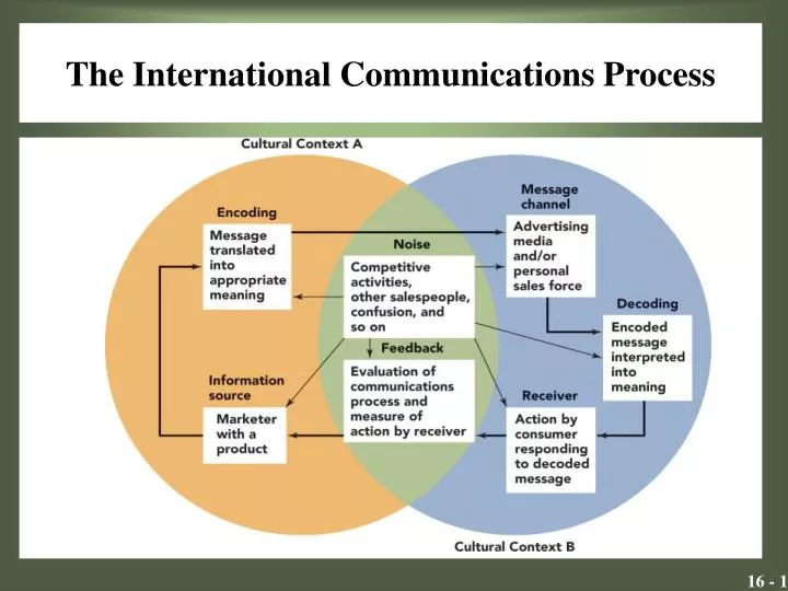 PPT The International Communications Process PowerPoint Presentation