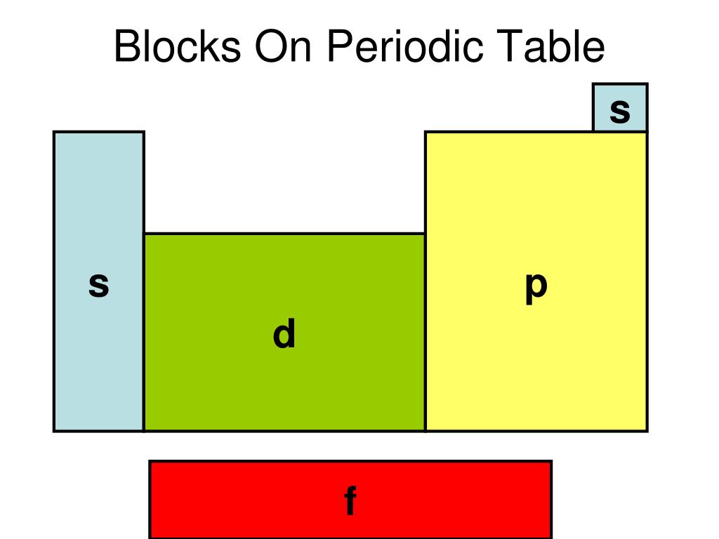 Periodic Table Showing Blocks Periodic Table Showing Blocks