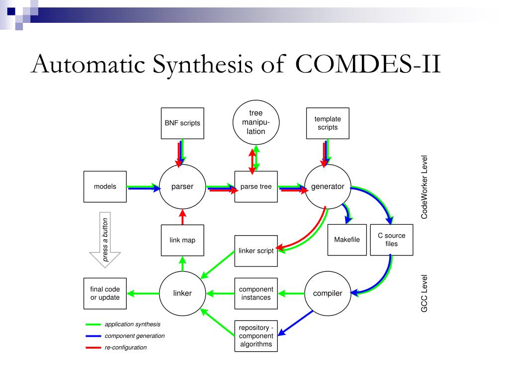 Ppt Generative Programming For A Component Based Framework Of Distributed Embedded Software