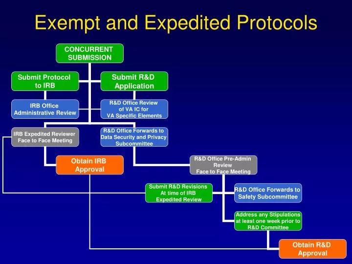 PPT - Exempt and Expedited Protocols PowerPoint Presentation, free ...