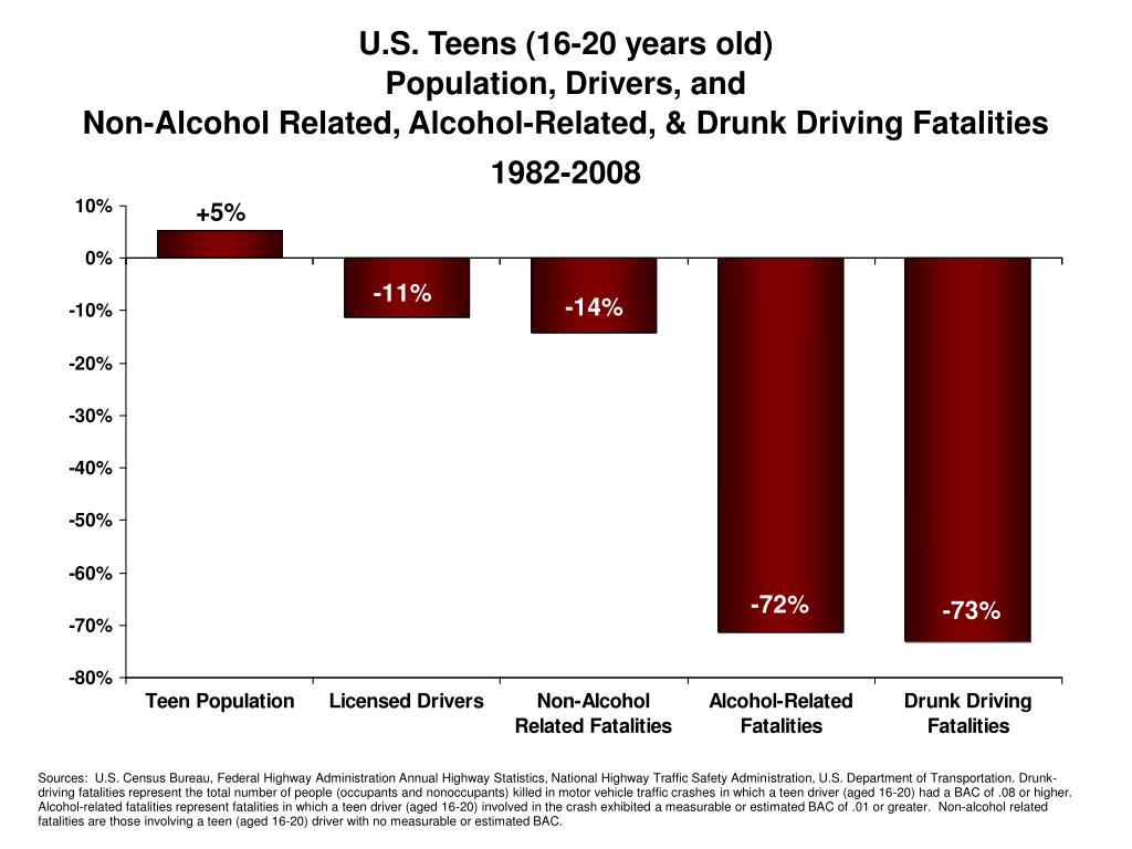 PPT - U.S. Teens (16-20 years old) Population, Drivers, and Non-Alcohol ...