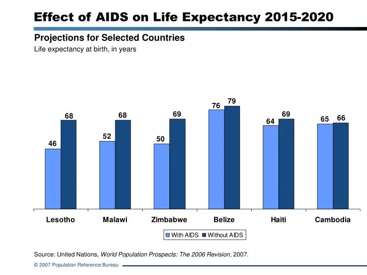 PPT - Projections for Selected Countries Life expectancy at birth, in ...