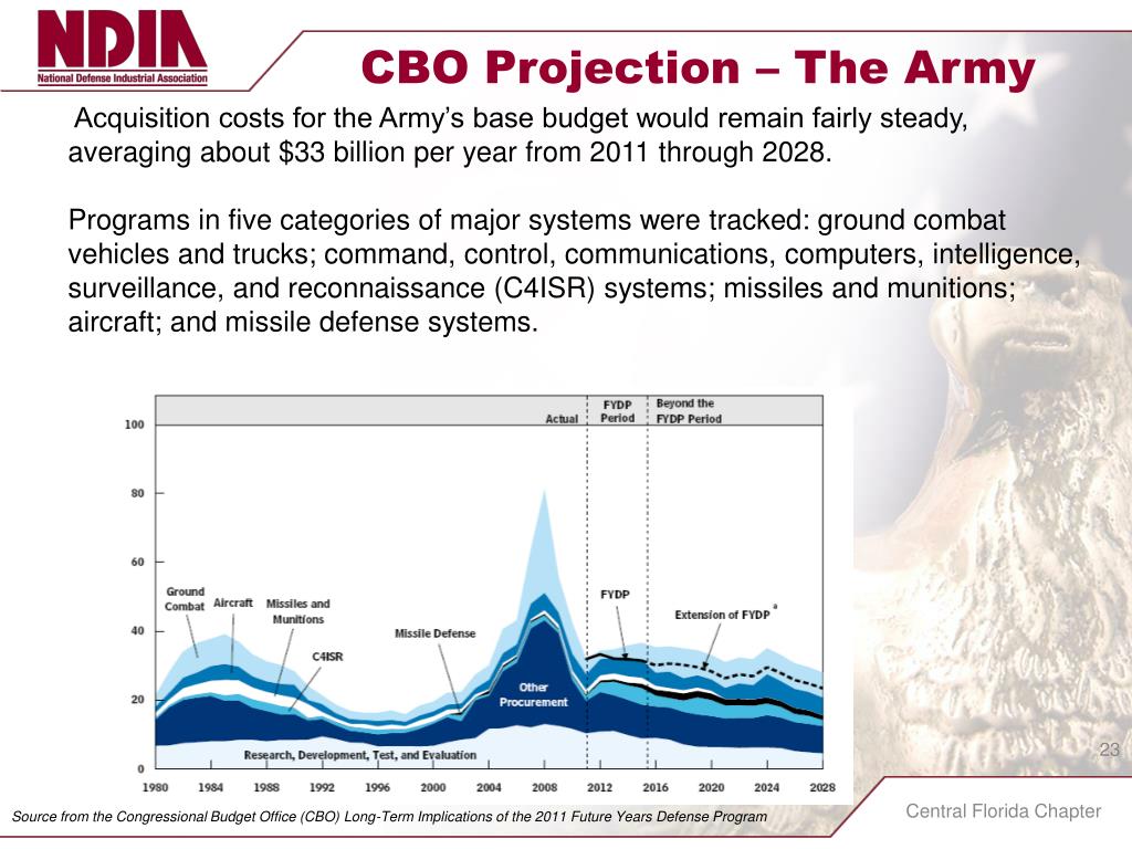 PPT - What’s Happening in the Defense Market? Amy Motko President, NDIA ...