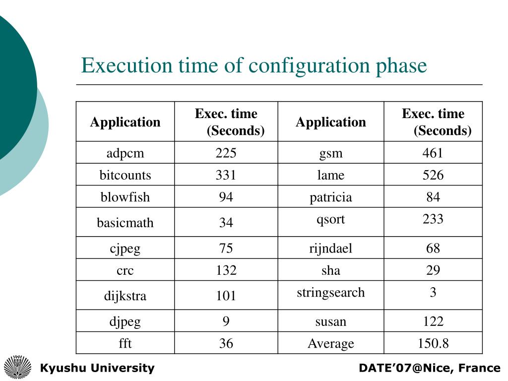 Ppt Generating And Executing Multi Exit Custom Instructions For An Adaptive Extensible