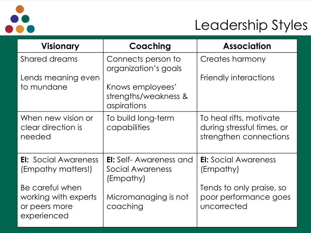 PPT - Emotional Intelligence Leveraging Emotional Intelligence for ...