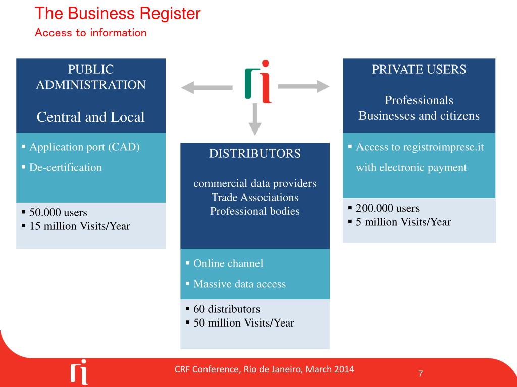 PPT - Recent developments in the Italian Business Register and Company ...