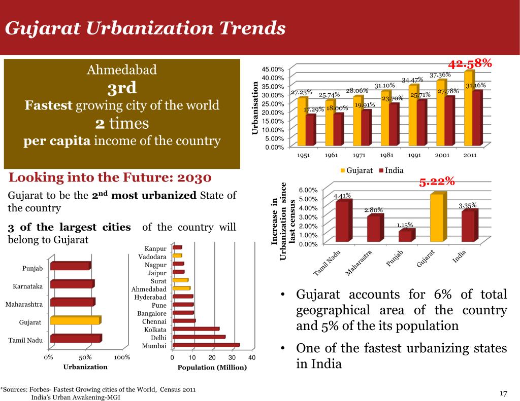 PPT - Vibrant Gujarat 2013: Business- Environment Sector PowerPoint ...
