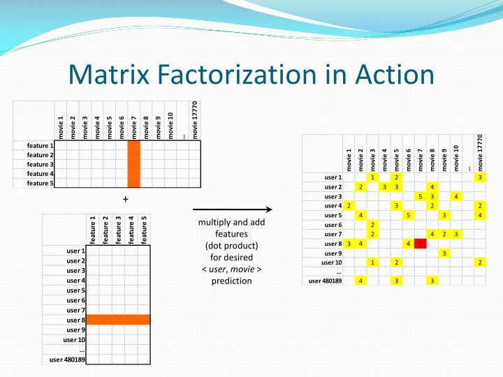 PPT - The Netflix Prize Contest PowerPoint Presentation - ID:1766192