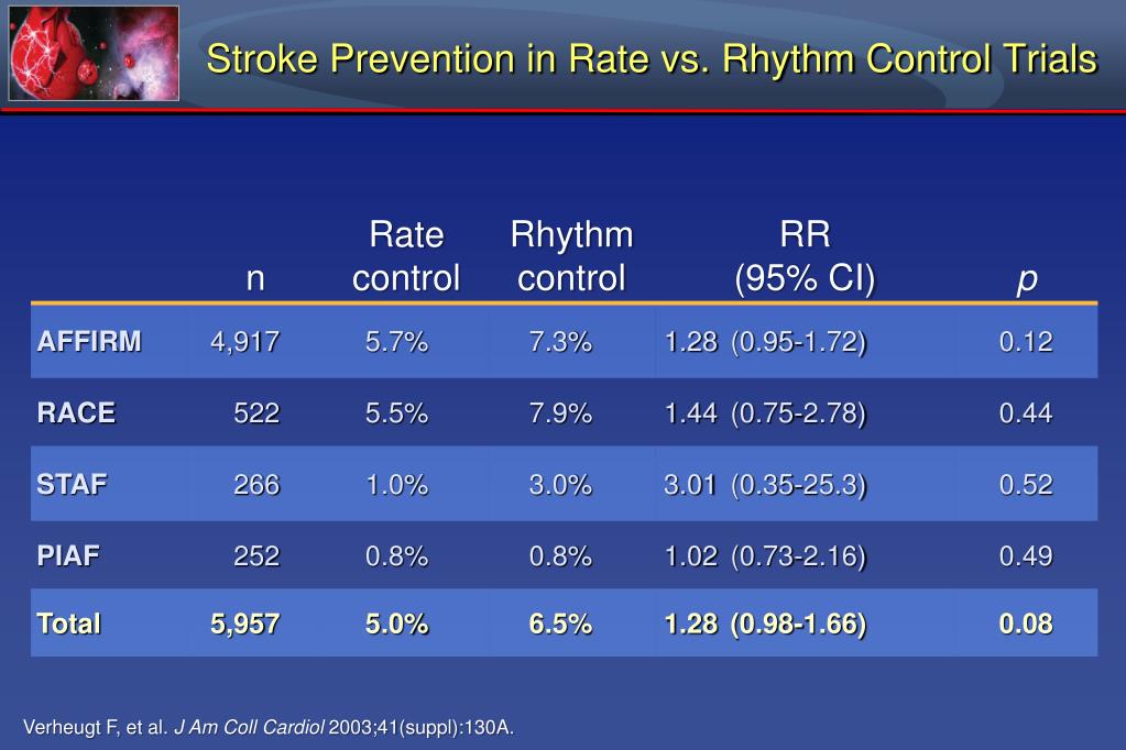 PPT - Atrial Fibrillation: From Sinus Rhythm Maintenance to Improving ...