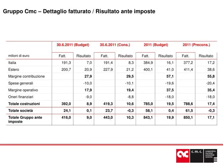 PPT - Gruppo Cmc – Dettaglio fatturato / Risultato ante imposte ...