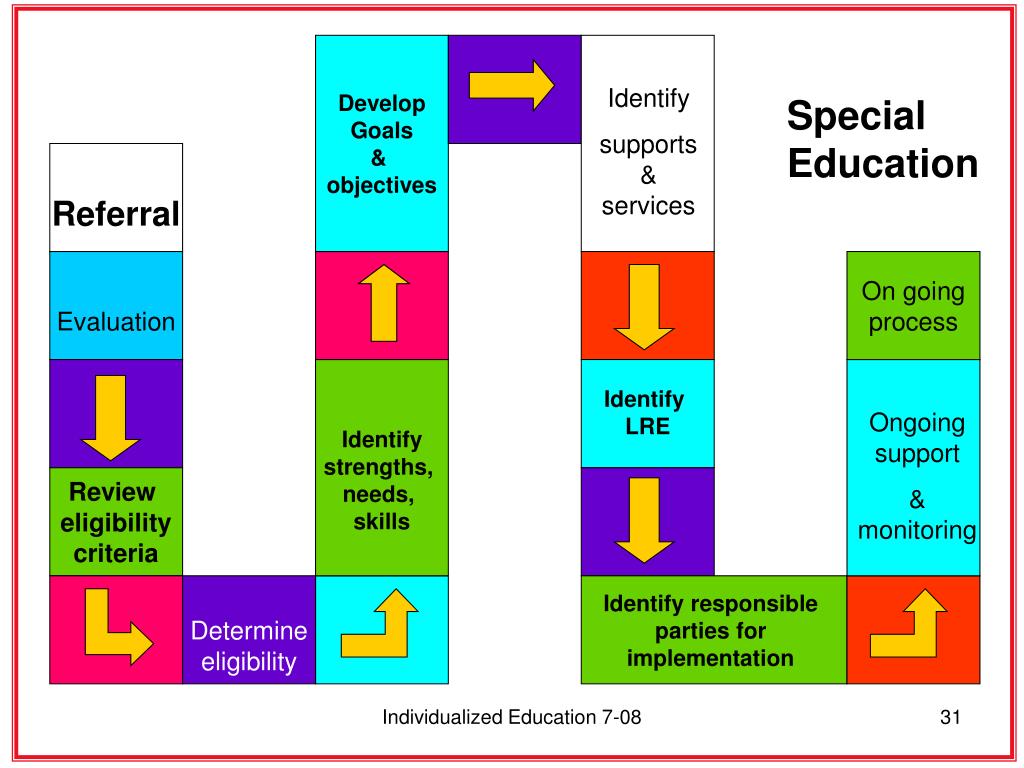 PPT - Individualized Education An Overview of the Special Education ...