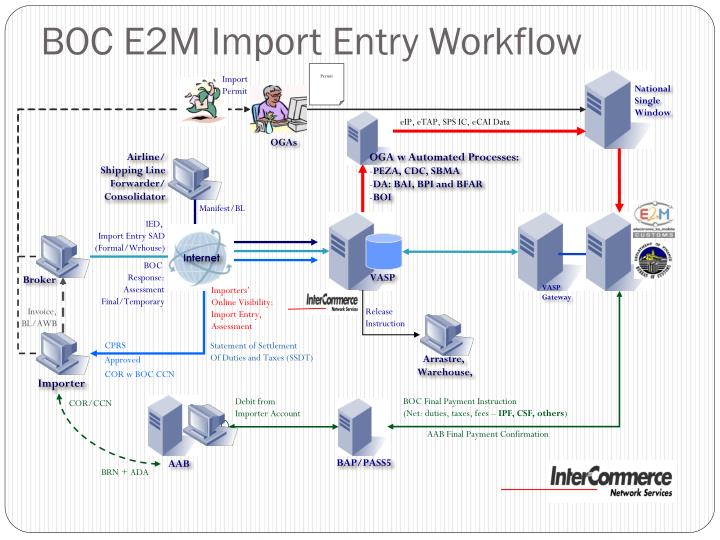 PPT - Updates on the BOC E2M P4 Export Module, EU ENS, CO PowerPoint ...