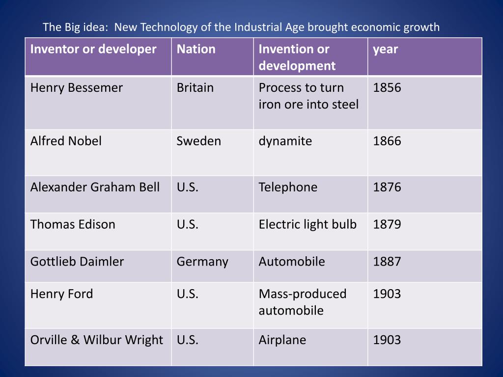 PPT - The Industrial Revolution, Nationalism, and Imperialism ...