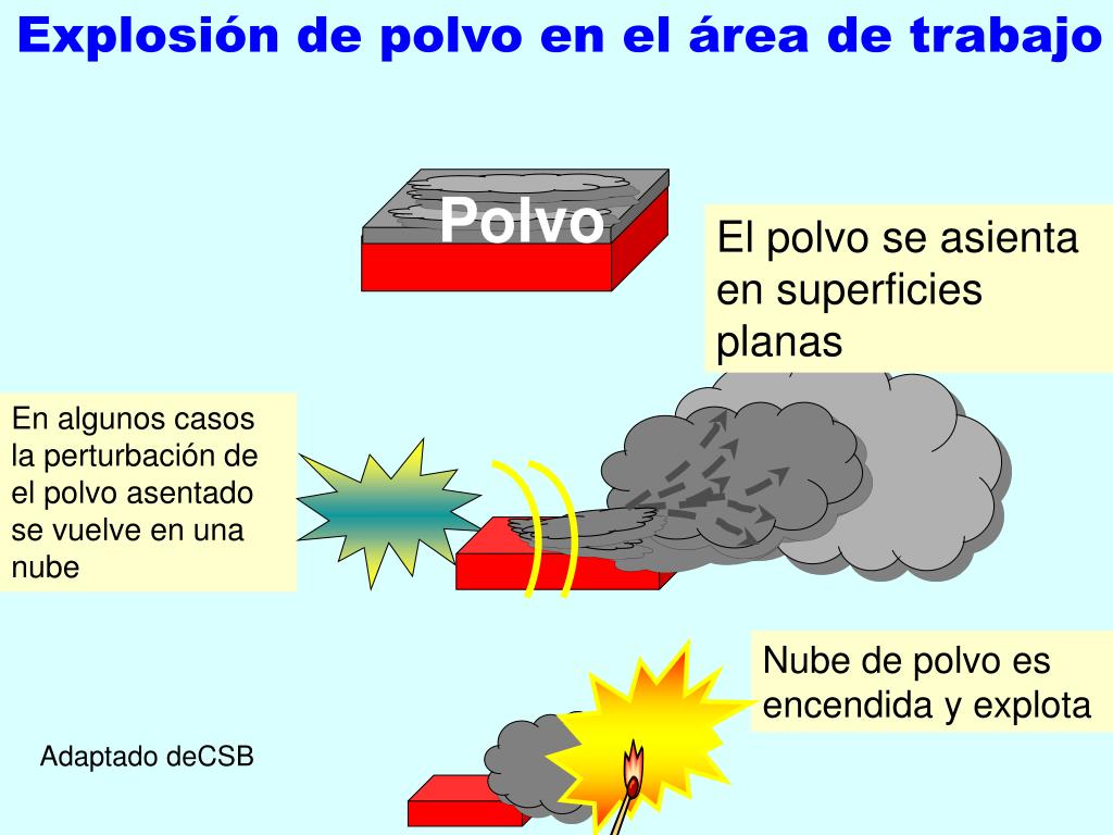 PPT - Curso referente al polvo inflamable para empleados que trabajan ...