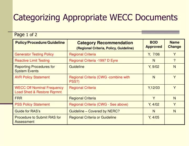 PPT - Categorizing Appropriate WECC Documents PowerPoint Presentation ...
