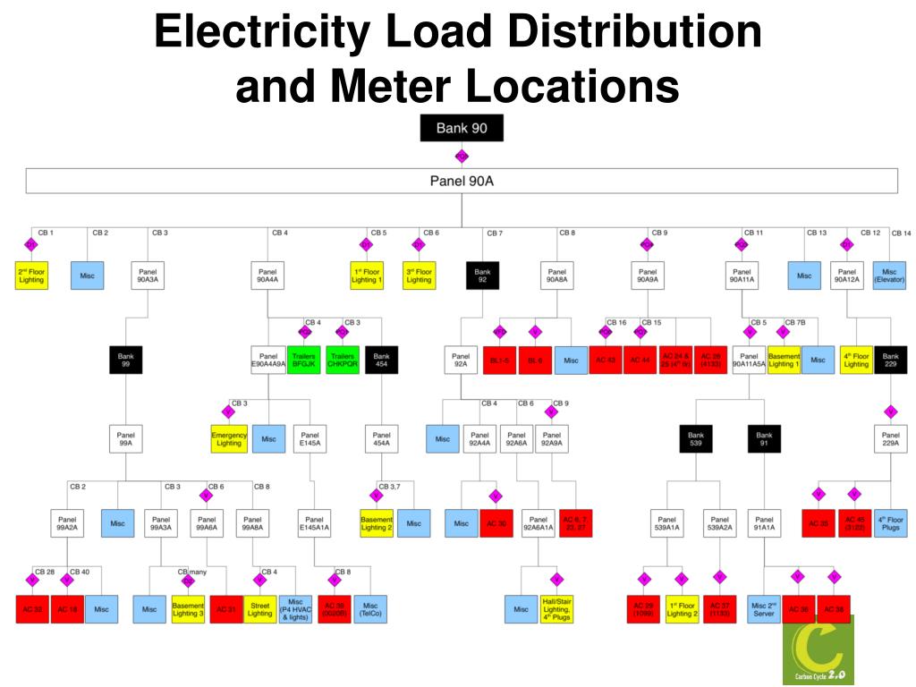 PPT - Reducing Demand through Efficiency and Services - Impacts and ...