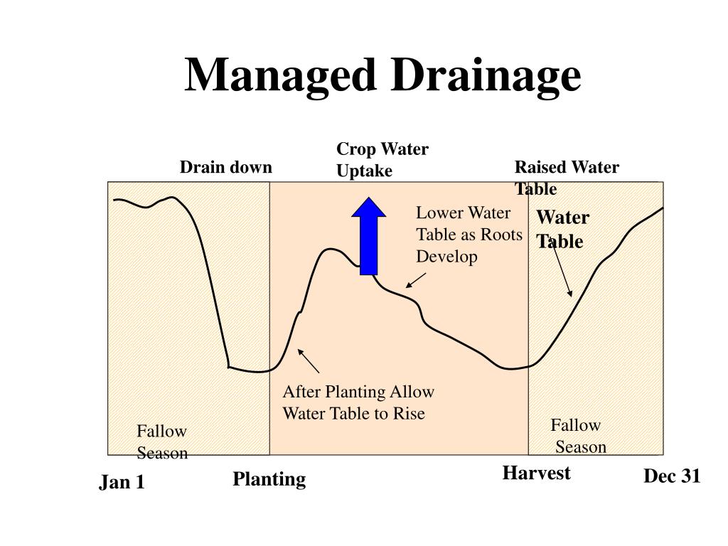 PPT - Drainage Management to Improve Water Quality and Enhanced ...