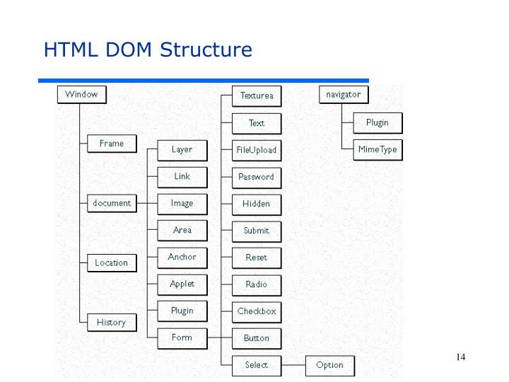 PPT - Overview of JavaScript and DOM Instructor: Dr. Fang (Daisy) Tang ...
