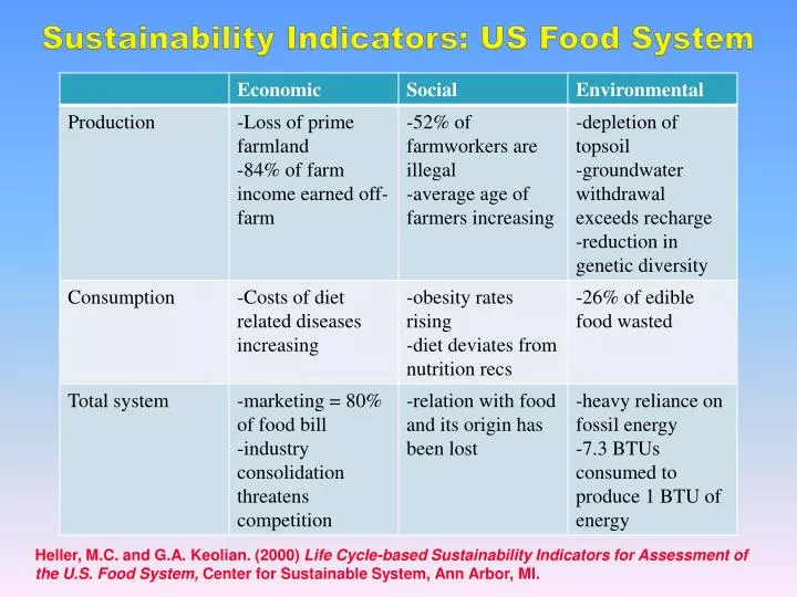 PPT - Sustainability Indicators: US Food System PowerPoint Presentation ...