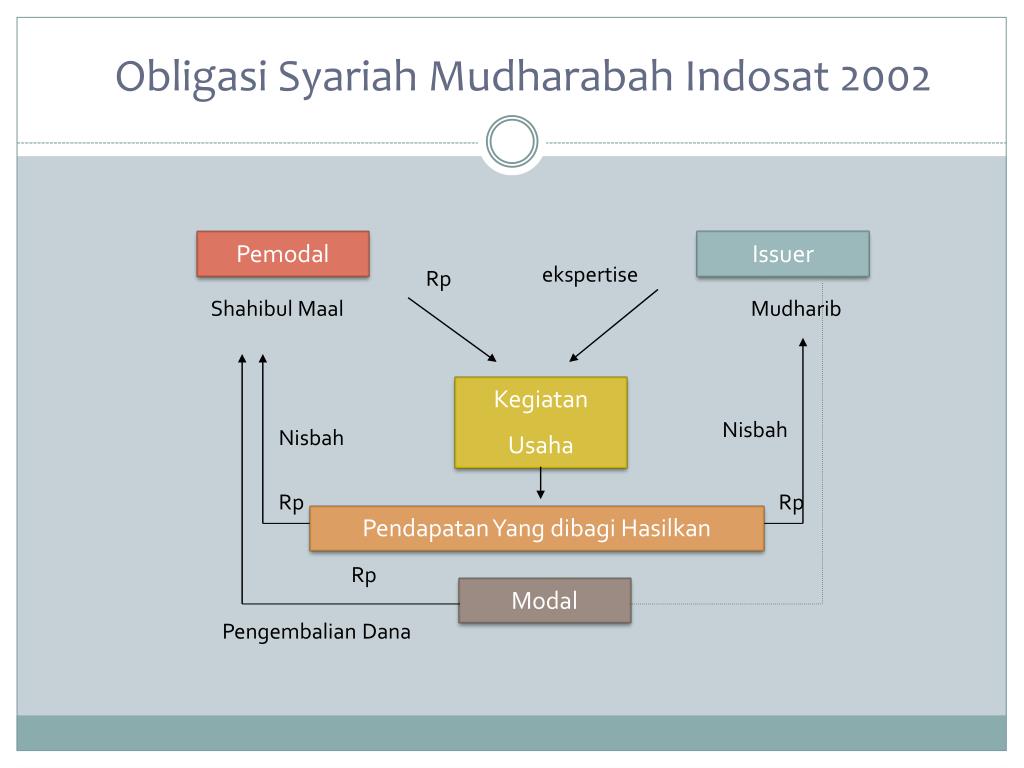 PPT - Pasar Modal syariah OBLIGASI SYARIAH ( BAGiAN II) PowerPoint ...