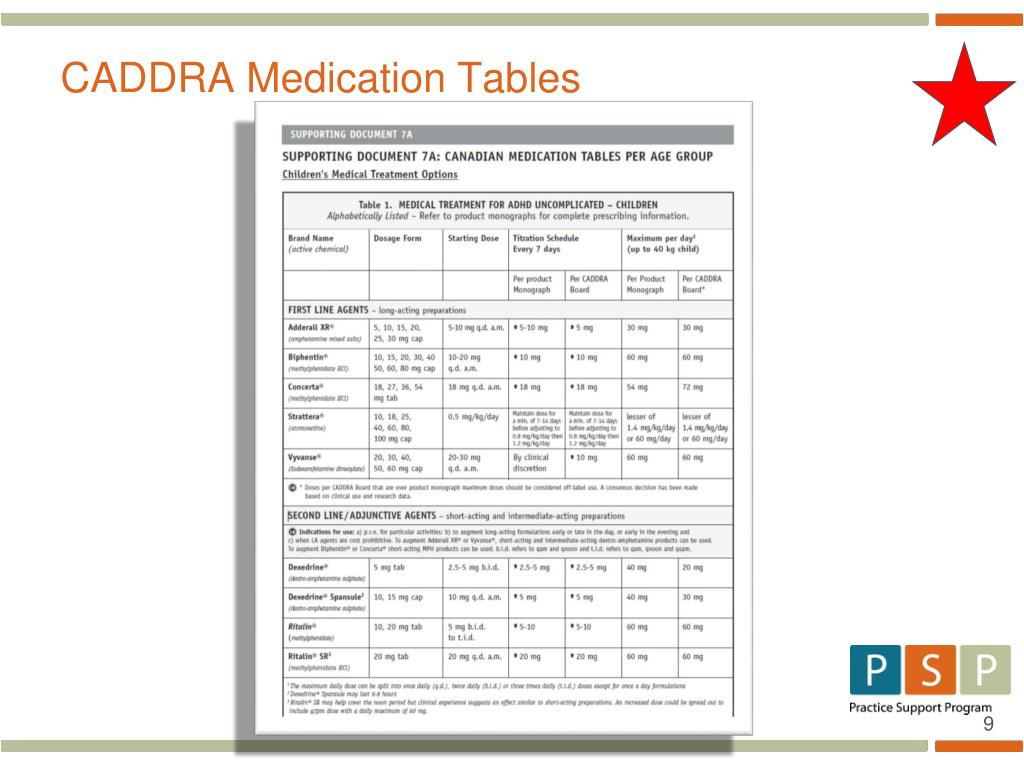 PPT - Pharmacological Treatment of Child & Adolescent ADHD PowerPoint ...