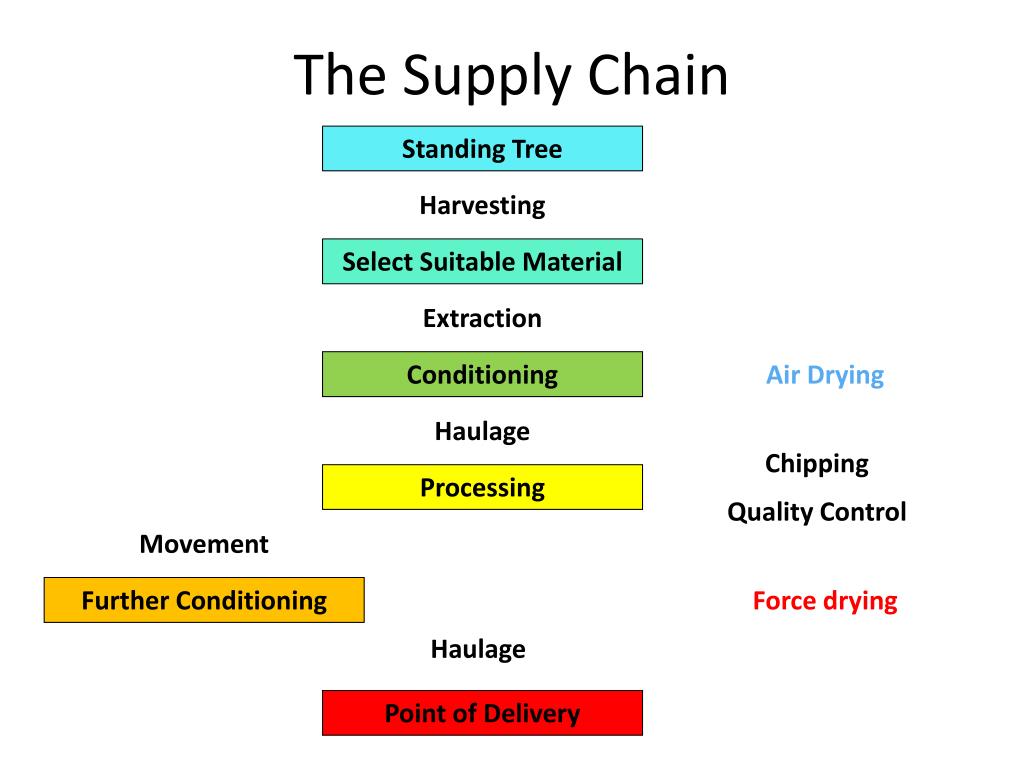 PPT - Wood Fuel Supply Chain PowerPoint Presentation, free download ...
