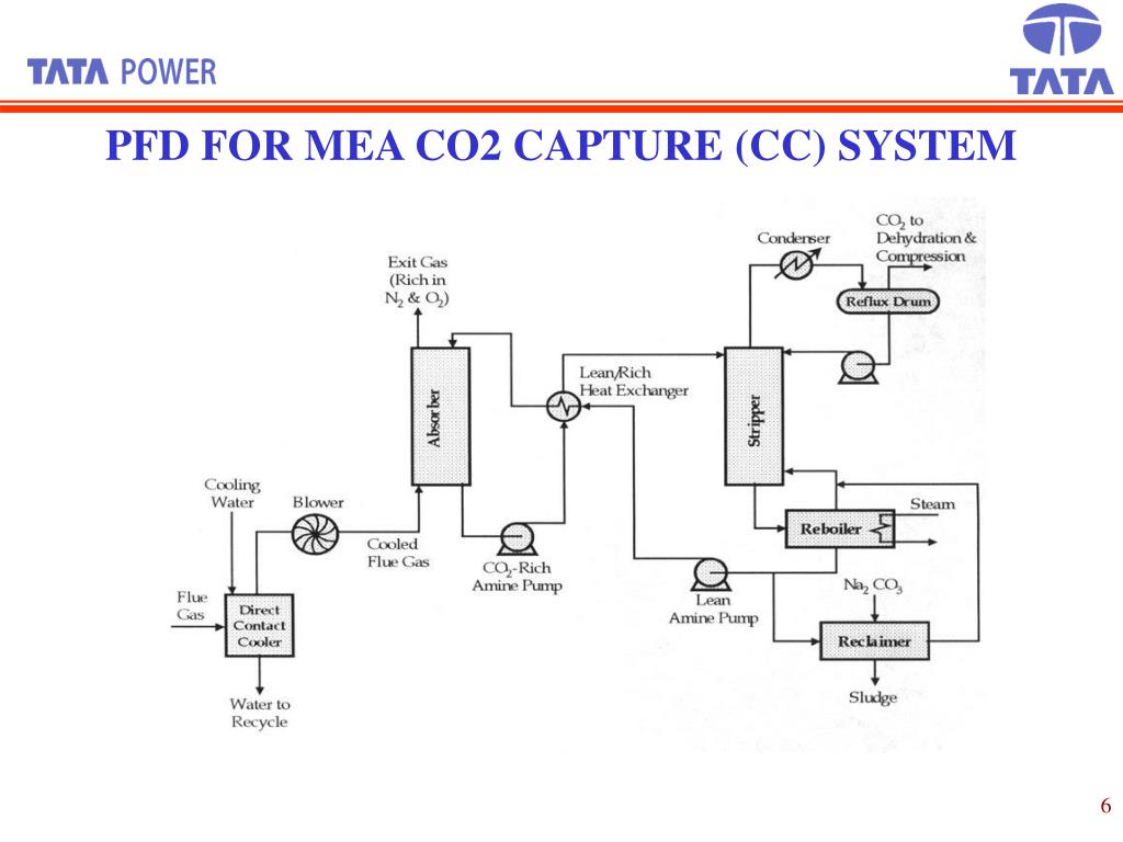 PPT - CARBON DIOXIDE CAPTURE (CC) OPTIONS FOR ENERGY INTENSIVE ...