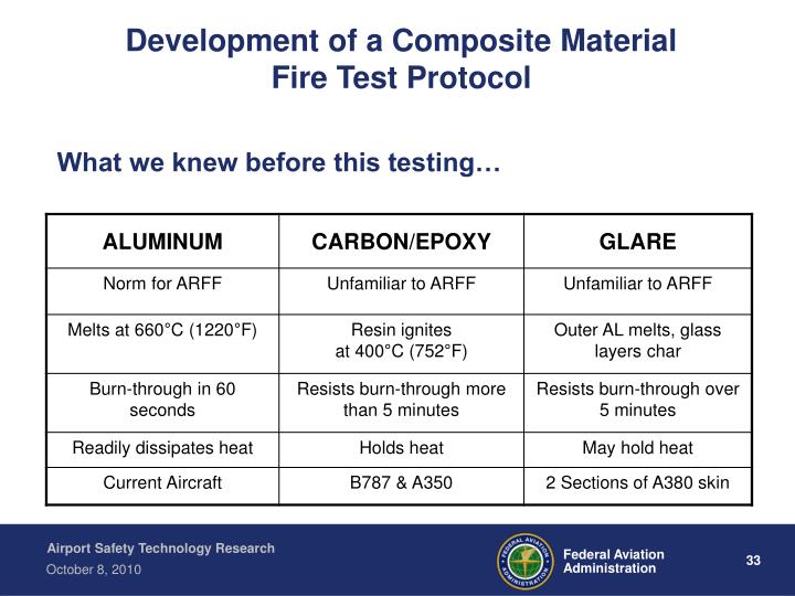 PPT - COMPOSITE MATERIAL FIRE FIGHTING RESEARCH PowerPoint Presentation ...