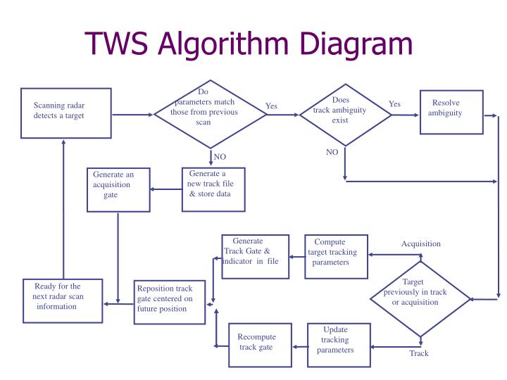 PPT - TRACK-WHILE-SCAN PowerPoint Presentation - ID:1780498