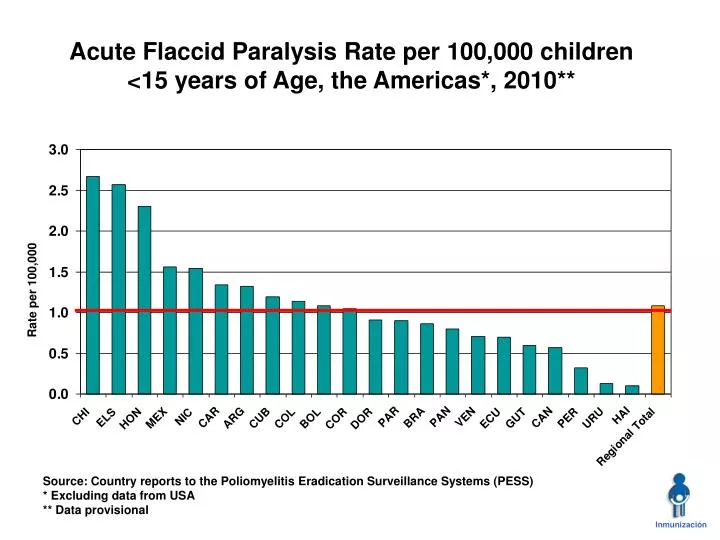 PPT - Acute Flaccid Paralysis Rate per 100,000 children