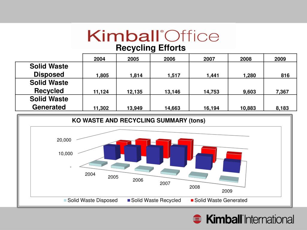 PPT - Rhonda Scherer Safety / Environmental Manager Kimball Office ...