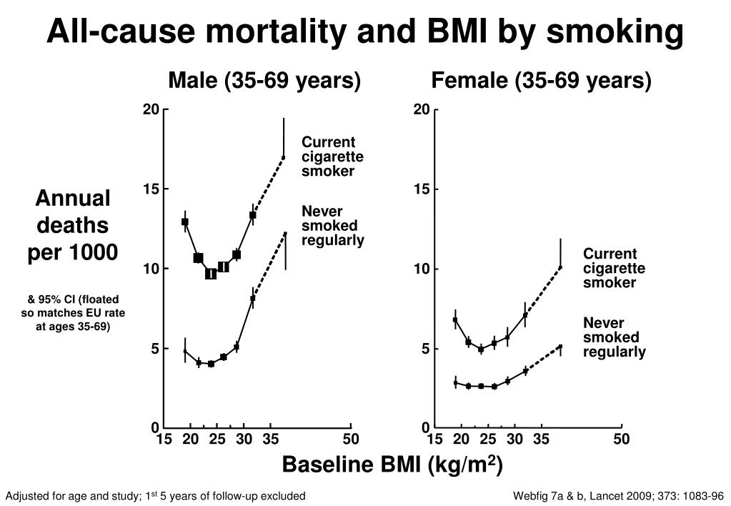 PPT - Body Mass Index and Cause-Specific Mortality: Insights from ...