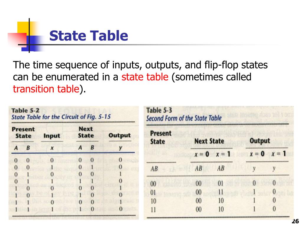 PPT - Chapter 5 Synchronous Sequential Logic 5-1 Sequential Circuits ... PPT - Chapter 5 Synchronous Sequential Logic 5-1 Sequential Circuits ...