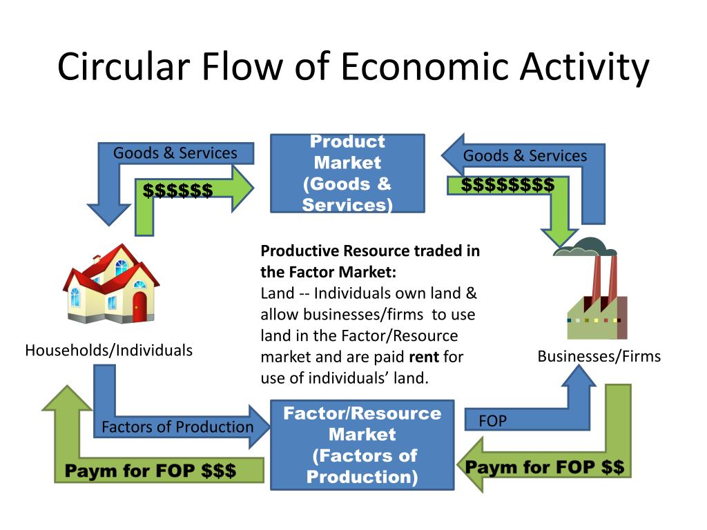 PPT - Circular Flow of Economic Activity PowerPoint Presentation, free ... PPT - Circular Flow of Economic Activity PowerPoint Presentation, free ...