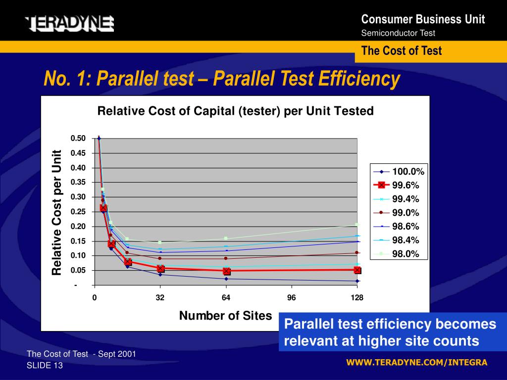 PPT - SETNET MEETING - The Cost of Test Thursday 21 February 2002 TUC ...