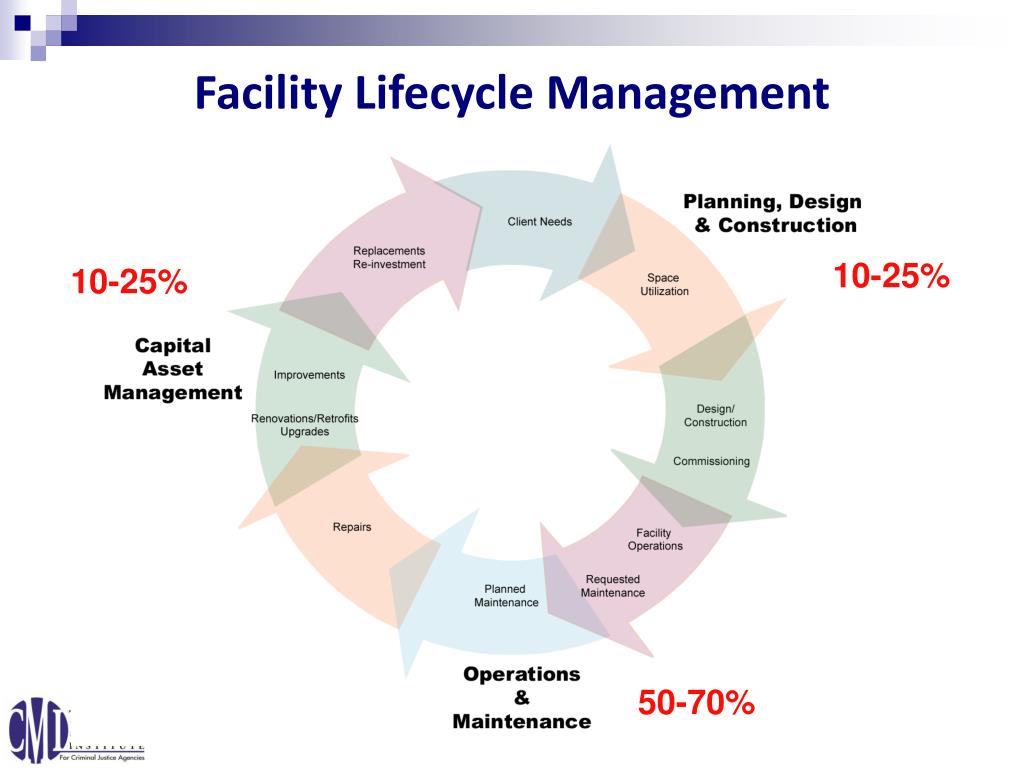 PPT - Facilities Management with the Mission of Correctional Facilities ...
