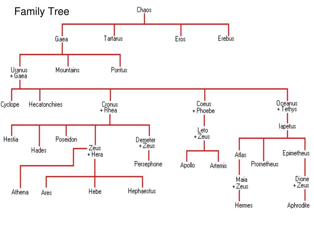 PPT - Greek Mythology : Gods & Goddesses PowerPoint Presentation - ID ...