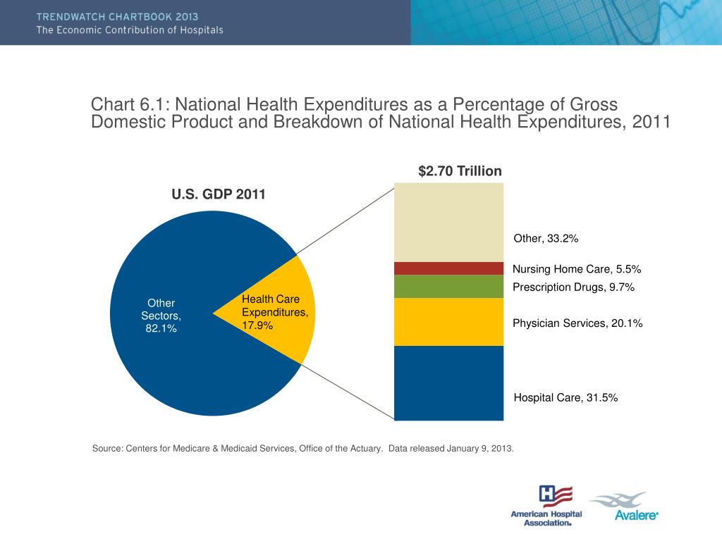 PPT - Chart 6.1: National Health Expenditures as a Percentage of Gross ...